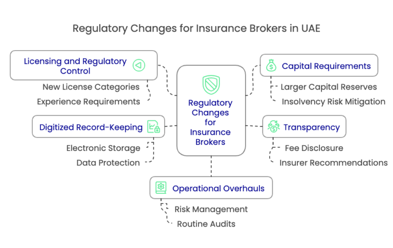 How CBUAE Regulations Impact UAE Insurance Brokers | Petra Insurance